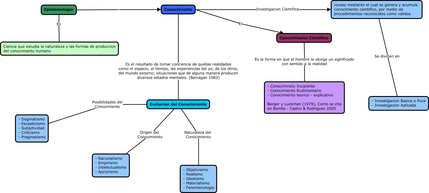 Mapa Fundamentos de Investigacion